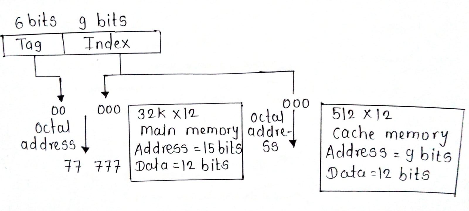 What is meant by cache mapping ? What are different types of mapping ? Discuss different mapping ...