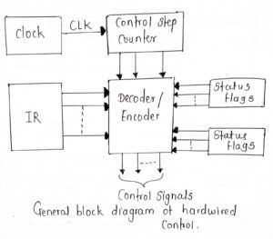 Explain hardwired control unit. What are the methods to design ...