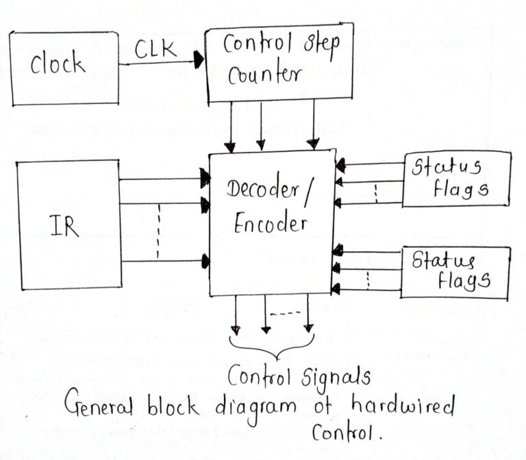 Explain hardwired control unit. What are the methods to design ...