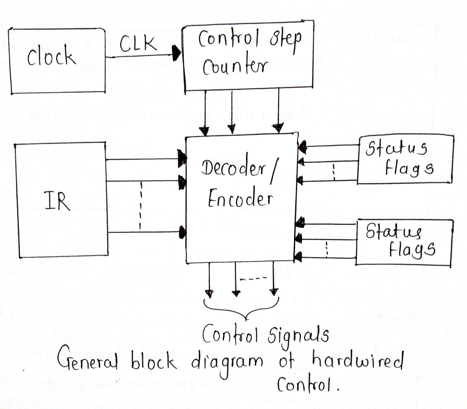 Explain Hardwired Control Unit What Are The Methods To Design Hardwired Controllers Or What