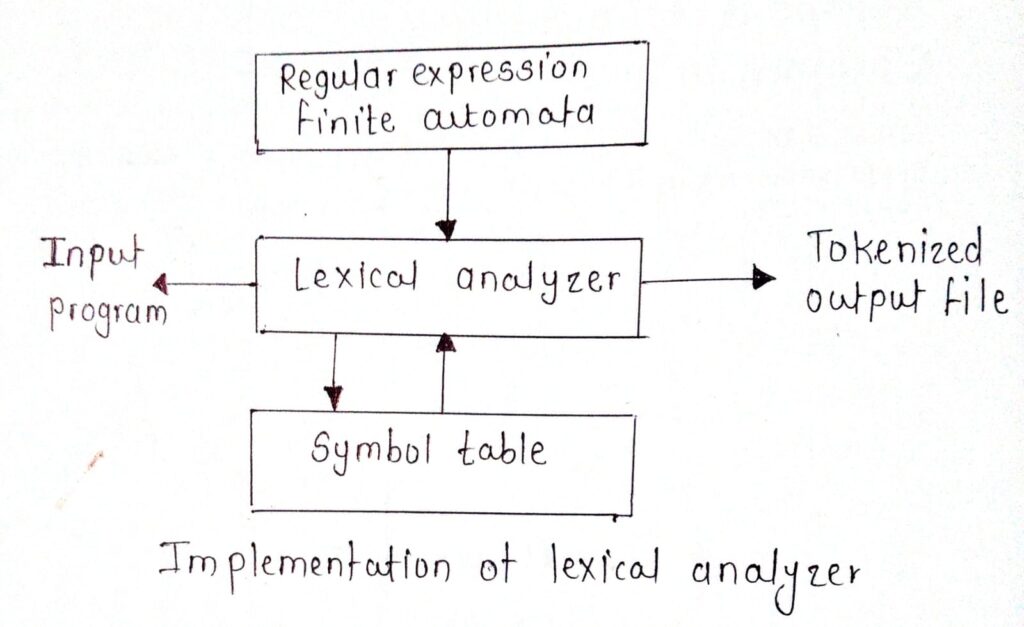 Explain the implementation of lexical analyzer. – EasyExamNotes.com