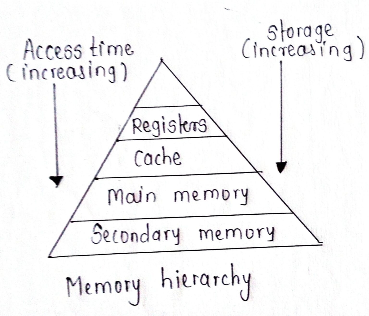 Explain concept of memory. Describe memory hierarchy – EasyExamNotes.com