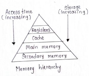 Explain concept of memory. Describe memory hierarchy – EasyExamNotes.com