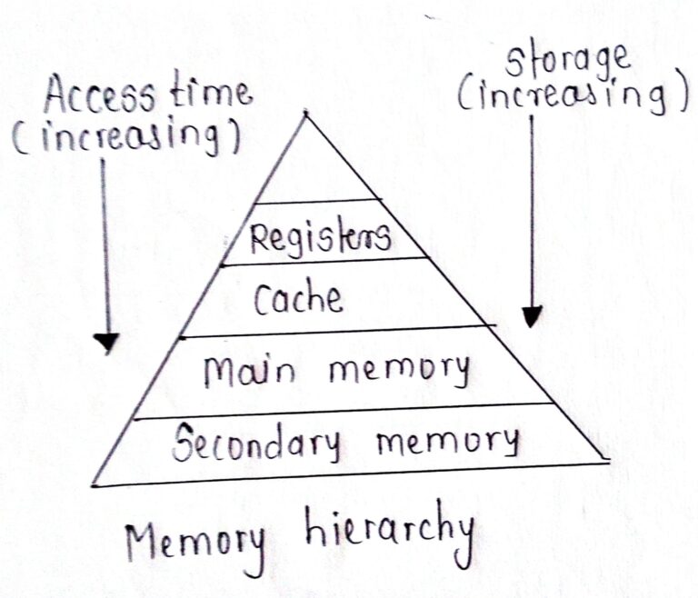 Explain concept of memory. Describe memory hierarchy – EasyExamNotes.com