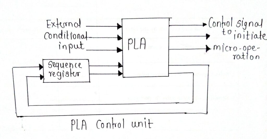Explain hardwired control unit. What are the methods to design ...