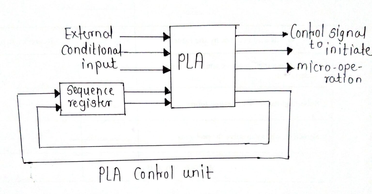 Explain hardwired control unit. What are the methods to design ...