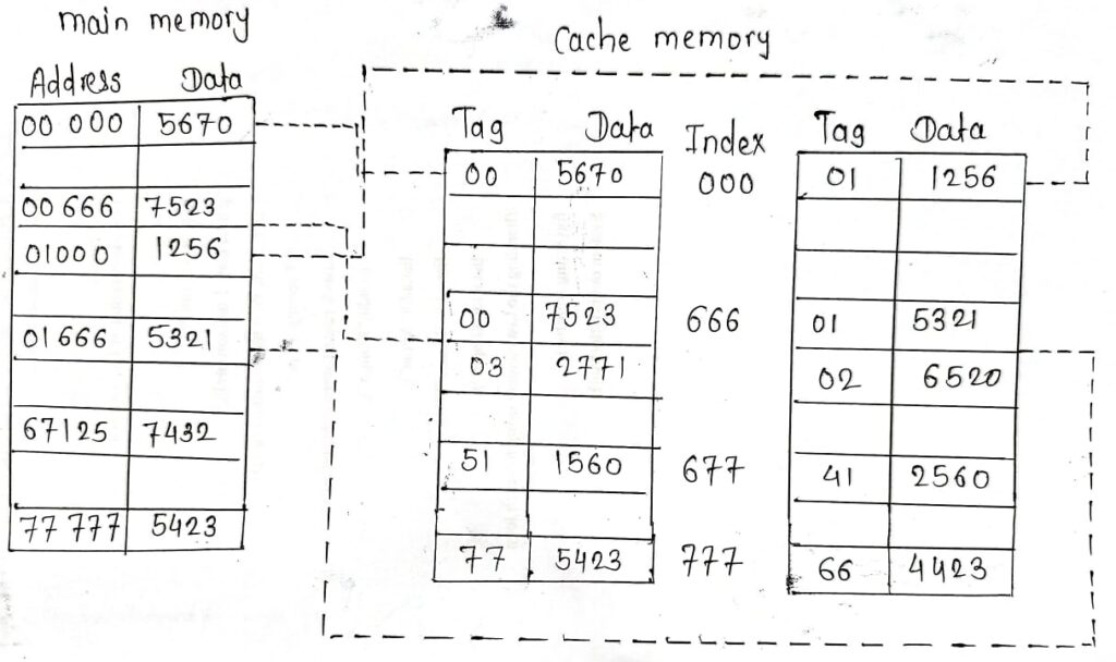 What is meant by cache mapping ? What are different types of mapping ? Discuss different mapping ...