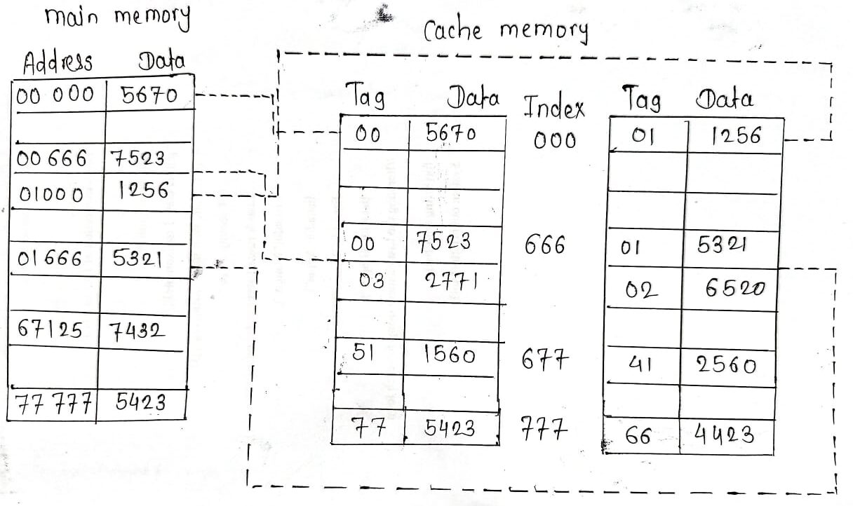 What is meant by cache mapping ? What are different types of mapping ...