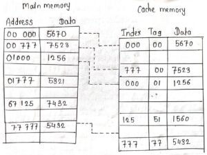 What is meant by cache mapping ? What are different types of mapping ...