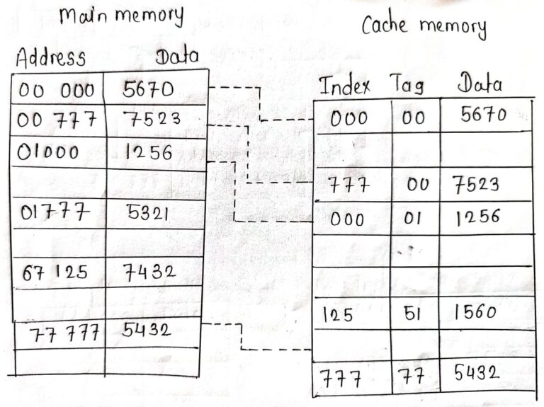 What is meant by cache mapping ? What are different types of mapping ...