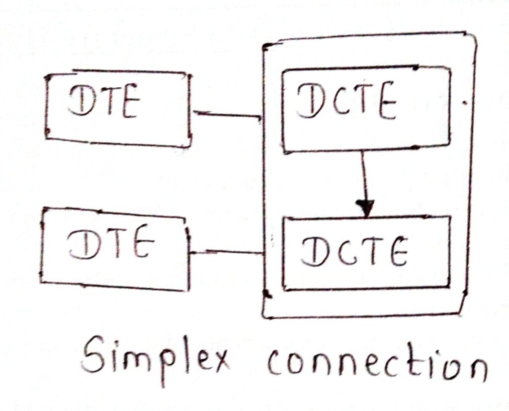 What do you mean by serial communication ? What are the transmission ...