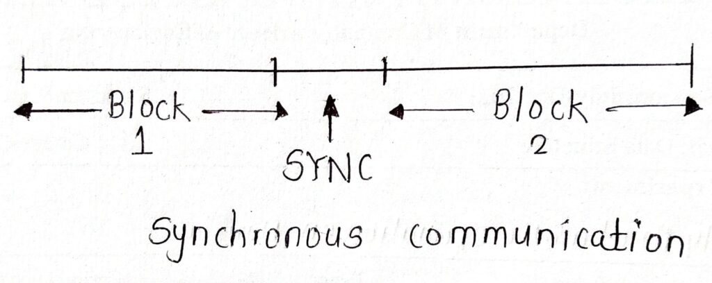 Explain synchronous communication and asynchronous communication ...