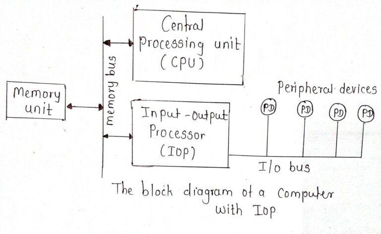 What Do You Mean By Input Output Io Processor 6089