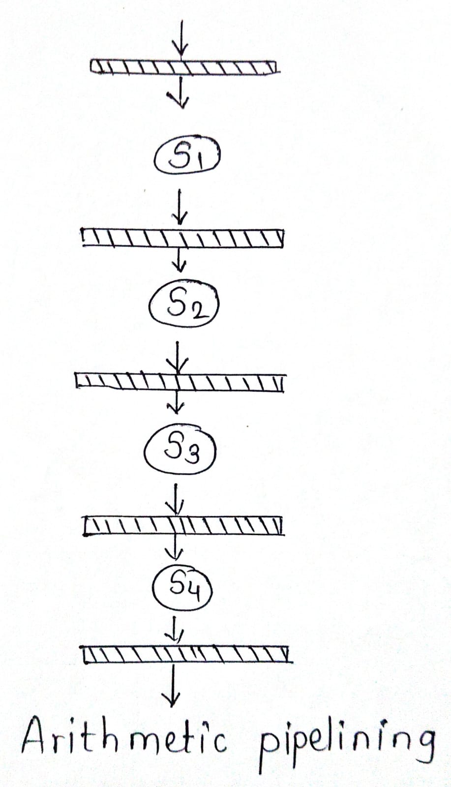 How pipelining is classified ?OR Write short notes on instruction ...