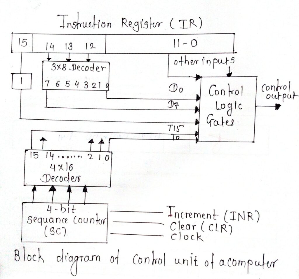 In an instruction format, there are 16 bits in an instruction word. Bit ...