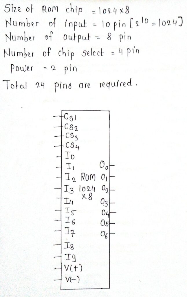 A ROM chip of 1024*8 has four select inputs and operates from a 5 volt ...