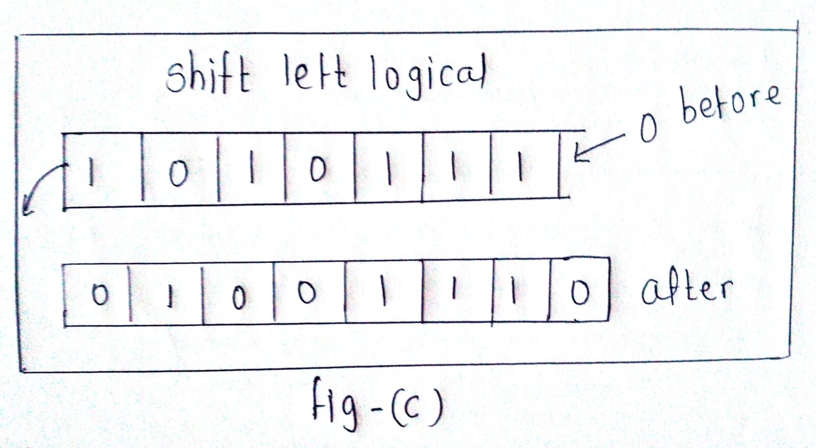 Write a short note on shift micro-operations.OR List and explain ...