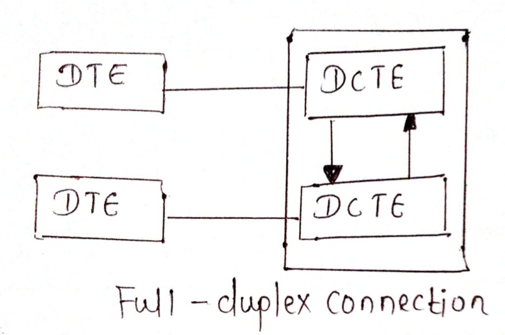 What do you mean by serial communication ? What are the transmission ...