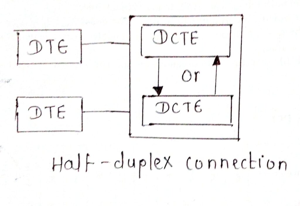 What do you mean by serial communication ? What are the transmission ...