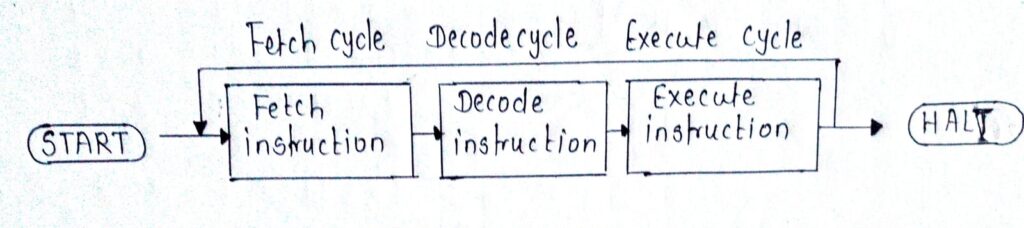 Define instruction cycle and divide instruction cycle into sub cycles with the help of diagram ...
