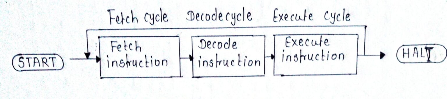 Define instruction cycle and divide instruction cycle into sub cycles ...