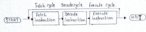 Define instruction cycle and divide instruction cycle into sub cycles ...