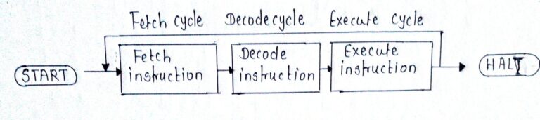 Define instruction cycle and divide instruction cycle into sub cycles ...