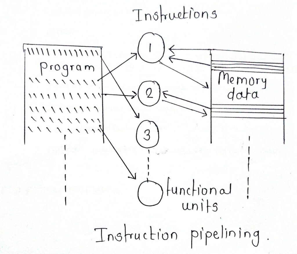 How Pipelining Is Classified Or Write Short Notes On Instruction Pipeline