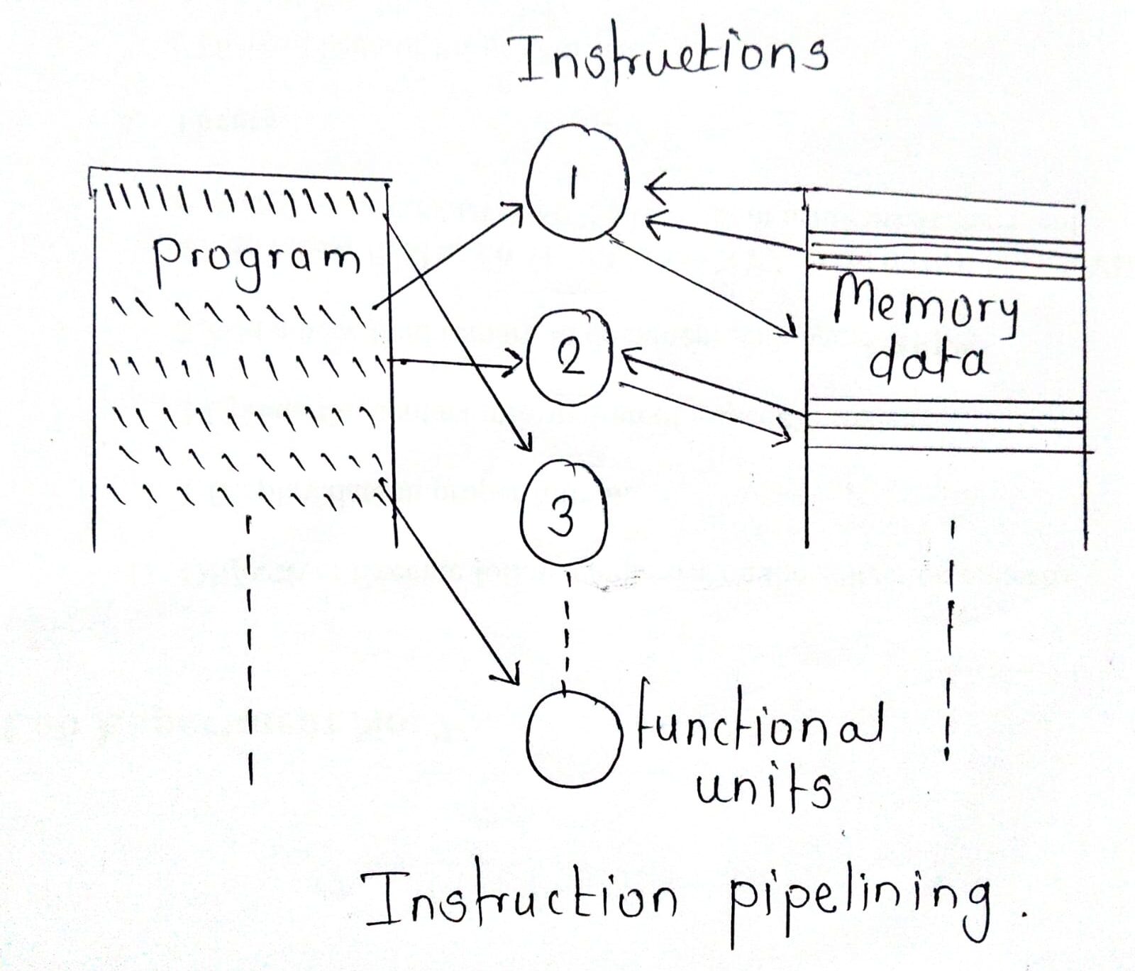 How pipelining is classified ?OR Write short notes on instruction ...