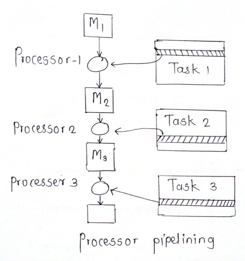 How pipelining is classified ?OR Write short notes on instruction ...
