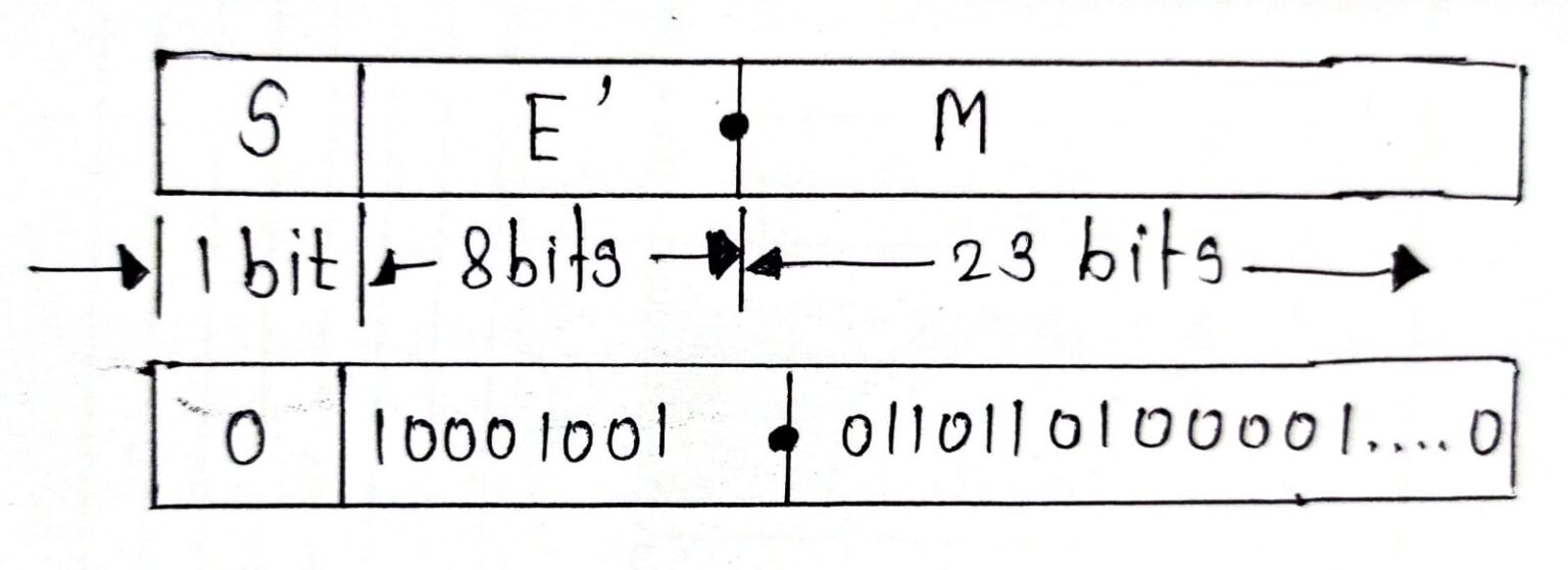 Represent 1460. 125 base 10 in single precision and double precision ...
