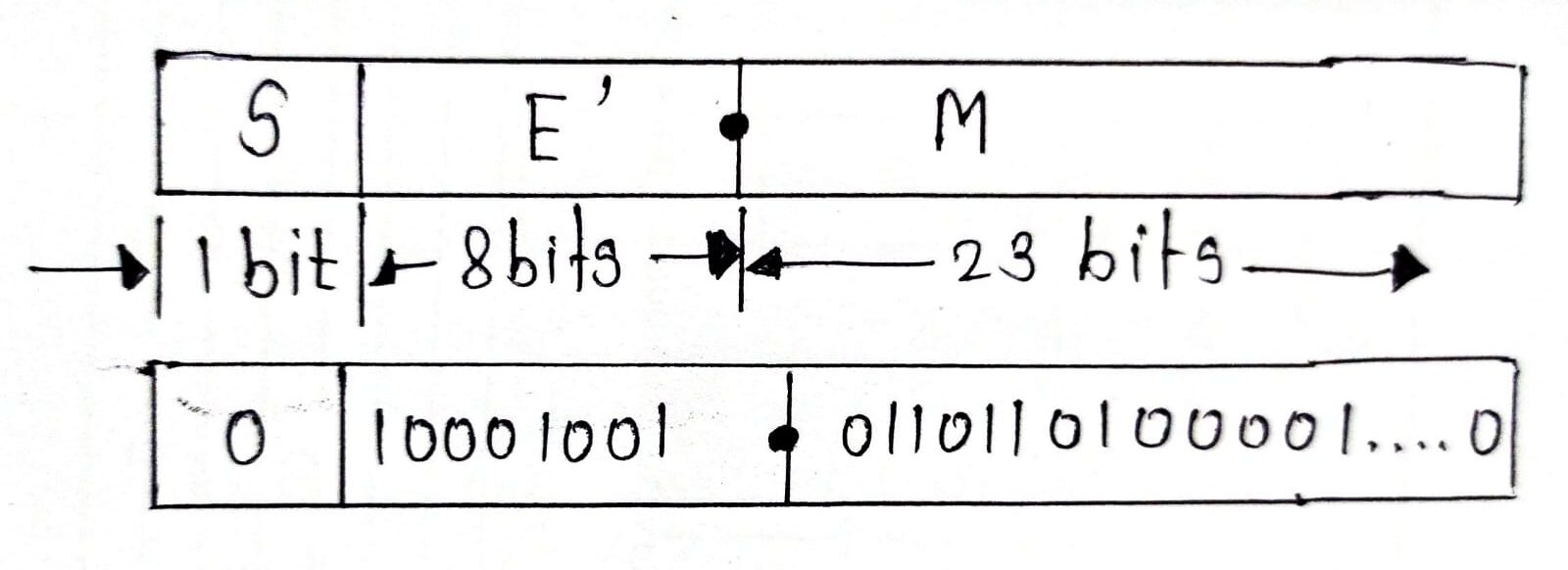Represent 1460. 125 base 10 in single precision and double precision ...