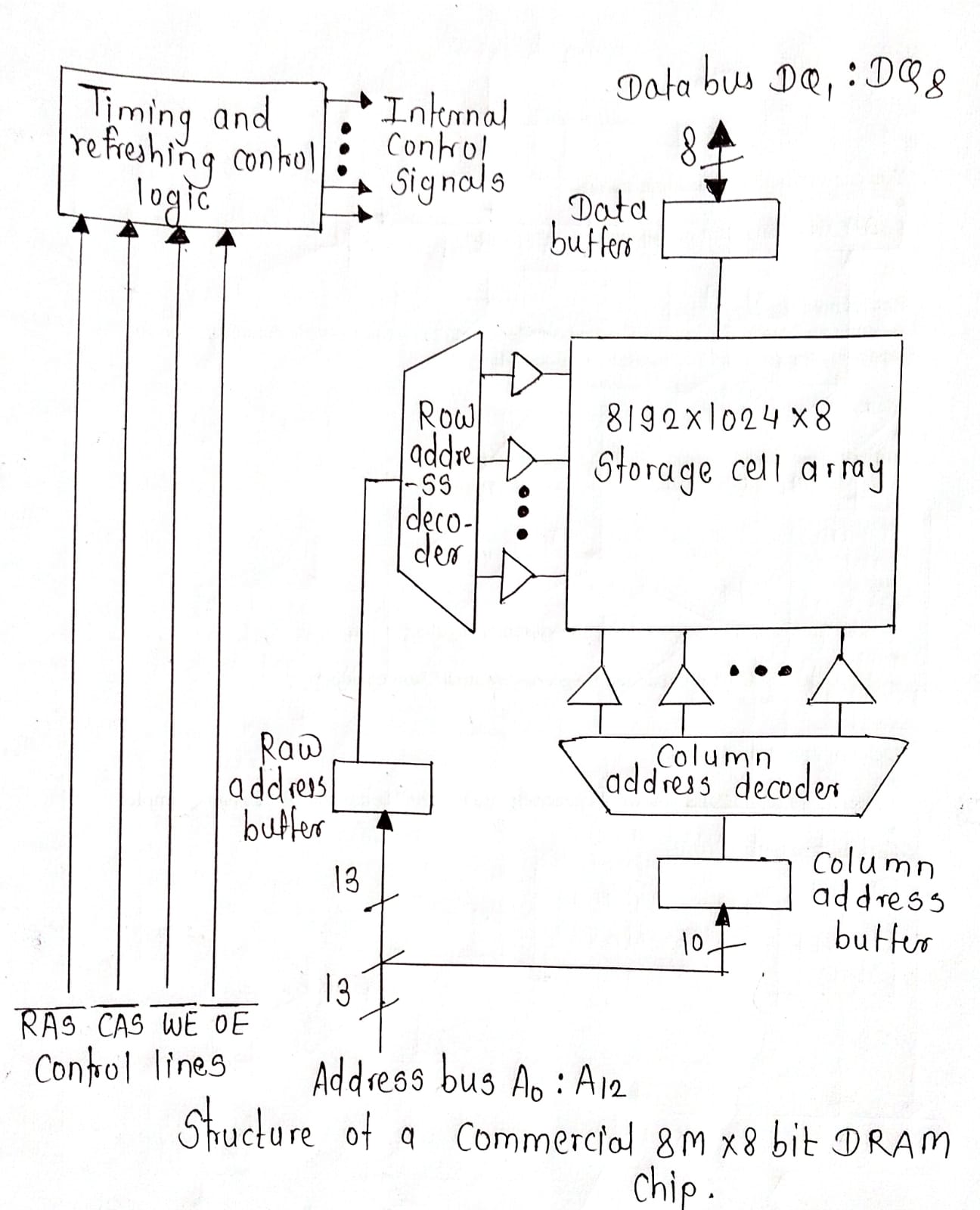 Give the structure of commercial 8M × 8 bit DRAM chip – EasyExamNotes.com