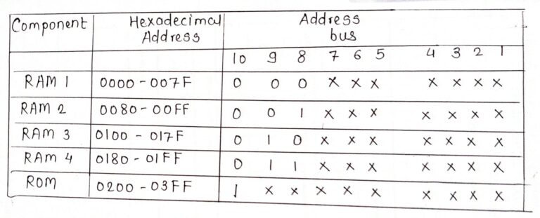 How main memory is useful in computer system ?Explain the memory ...