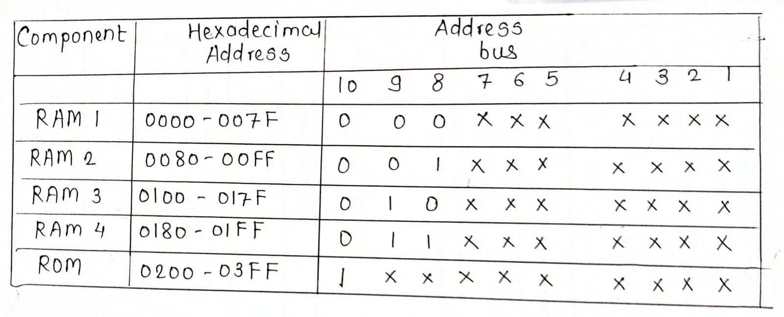 How main memory is useful in computer system ?Explain the memory address map of RAM and ROM ...