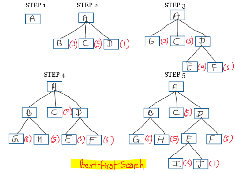 Best First Search in AI – EasyExamNotes.com