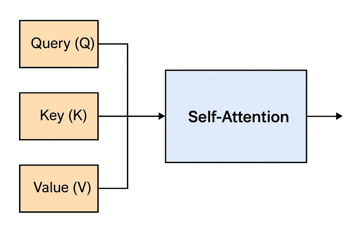 Self Attention in Transformer – EasyExamNotes.com